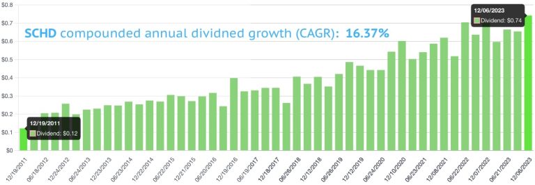 SCHD Dividend Snowball Calculator – DRIPCalc