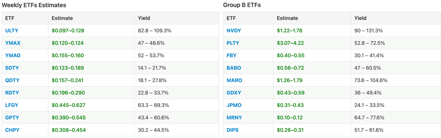 Sign Up for Weekly YieldMax ETF Estimates – DRIPCalc